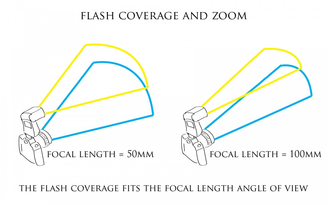 Flash exposure demystified: manual mode made easy | Film Photography Blog