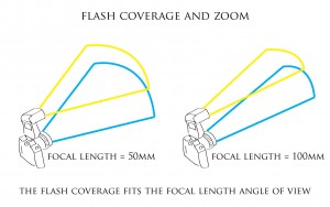 Flash exposure demystified: manual mode made easy | Film Photography Blog