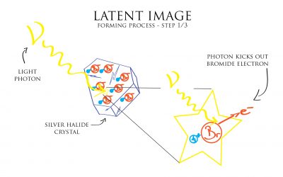Film processing chemistry, how does it work? | Film Photography Blog