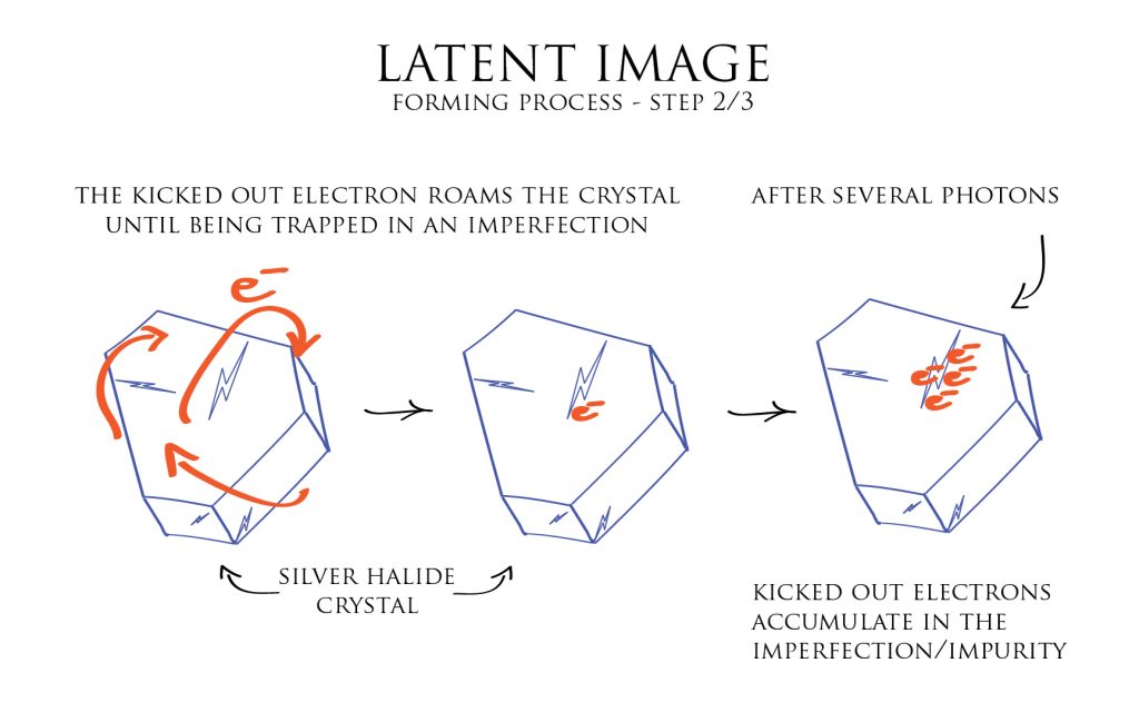Film processing chemistry, how does it work? | Film Photography Blog